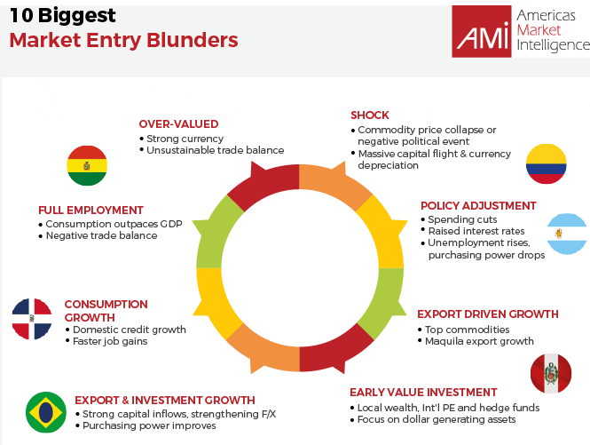 Latinvex | Ten Biggest Latin America Market Entry Blunders